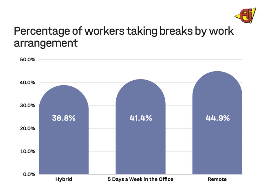 Desk Breaks & Workplace Wellbeing Statistics - UK 2024 | AJ Products UK