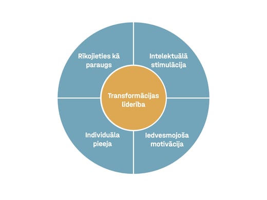 Transformācijas līderība | AJ Produkti