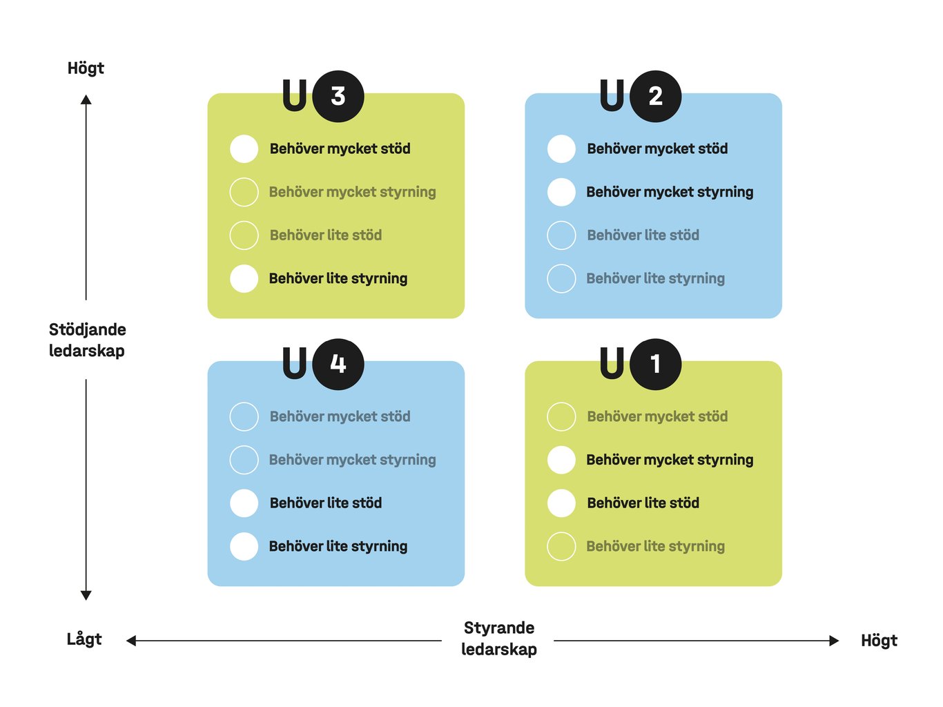 Situationsanpassat ledarskap fokuserar på individen | AJ Produkter